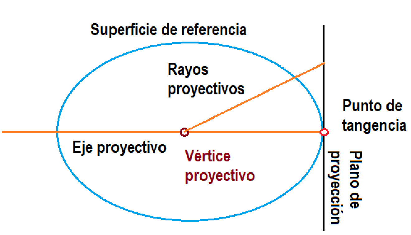 🟡CONCEPTOS DE PROYECCIONES CARTOGRÁFICAS - Topografía - 2022
